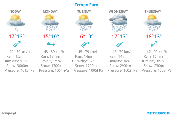 Weather Forecast in the Algarve