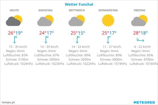 Wetter und Klima auf Madeira